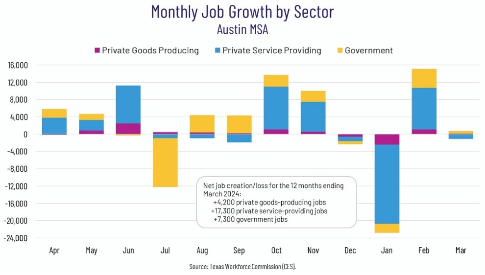 Austin Job Growth & Unemployment Update: April 22, 2024 – Opportunity ...