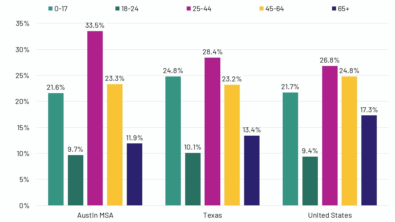 Population – Opportunity Austin