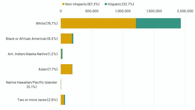 Population – Opportunity Austin