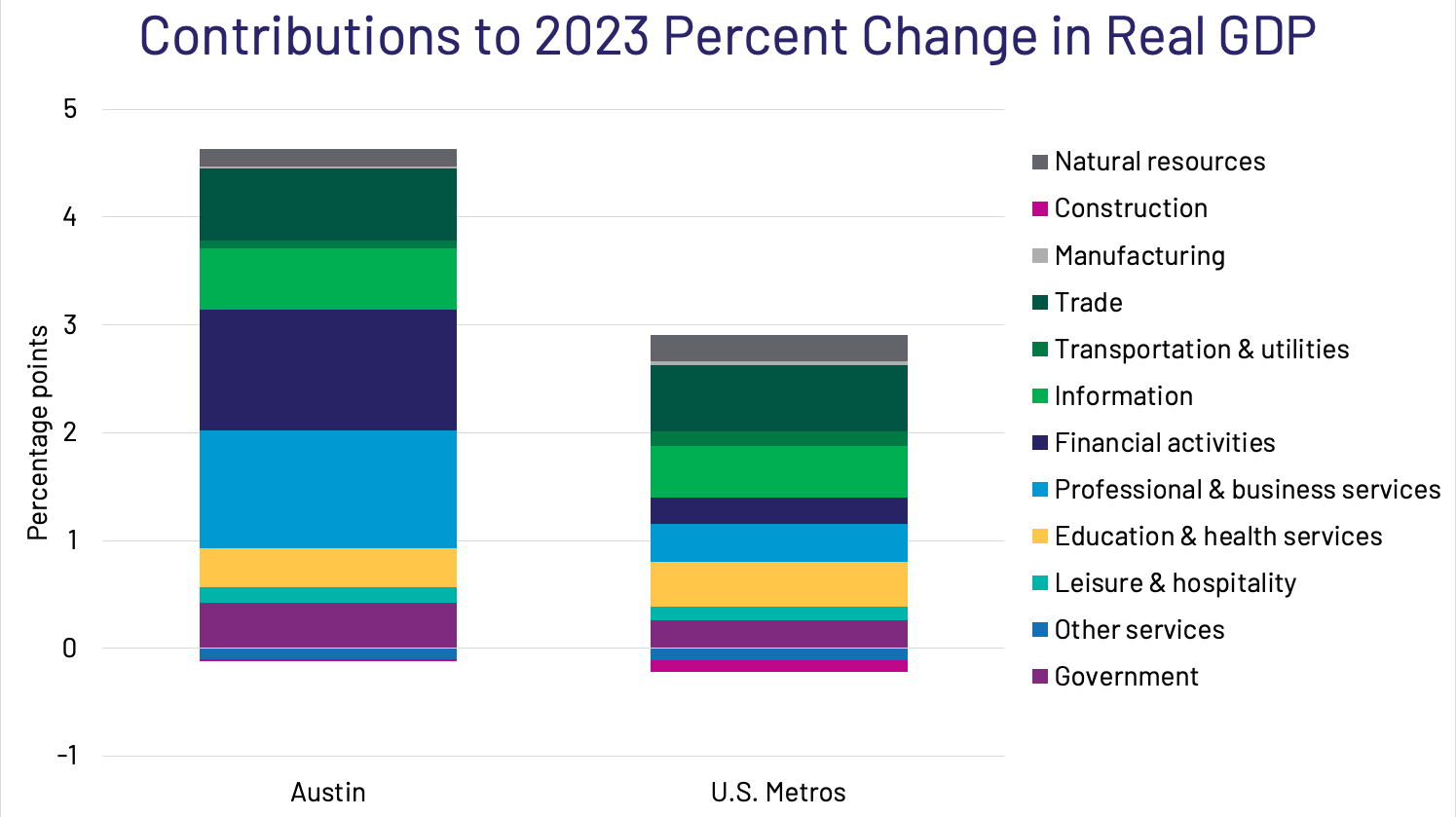 Gross Domestic Product by Metro & County – Opportunity Austin
